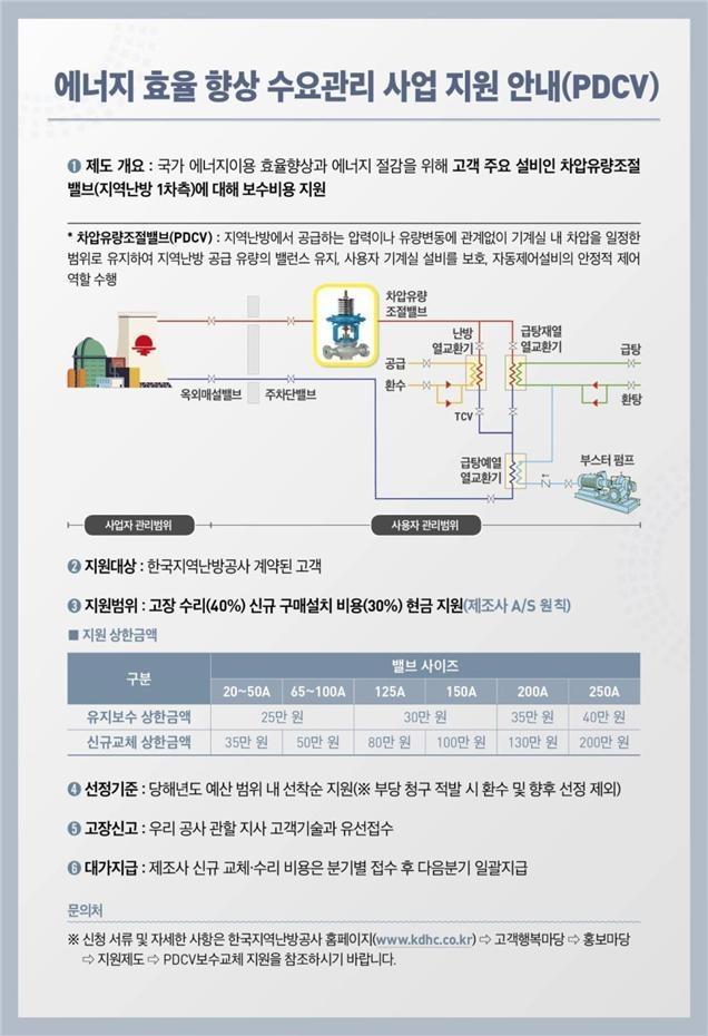 한국지역난방공사, 지역난방 사용시설 차압유량조절밸브(PDCV) 보수비용 지원사업 지속 추진